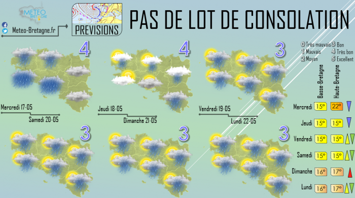 Pas de lot de consolation - Actualités météo - Météo Bretagne