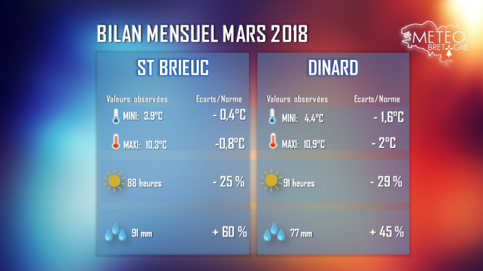 Bilan climatique du mois de mars en Bretagne - Actualités météo - Météo ...